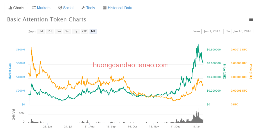 Basic Attention Token (BAT coin) là gì? Có nên mua BAT coin không?
