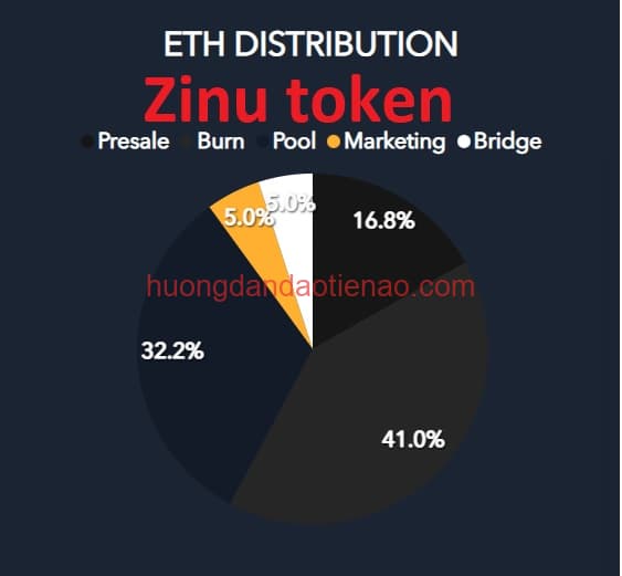 Zombie Inu (Zinu) là gì? Thông tin về ZINU Token