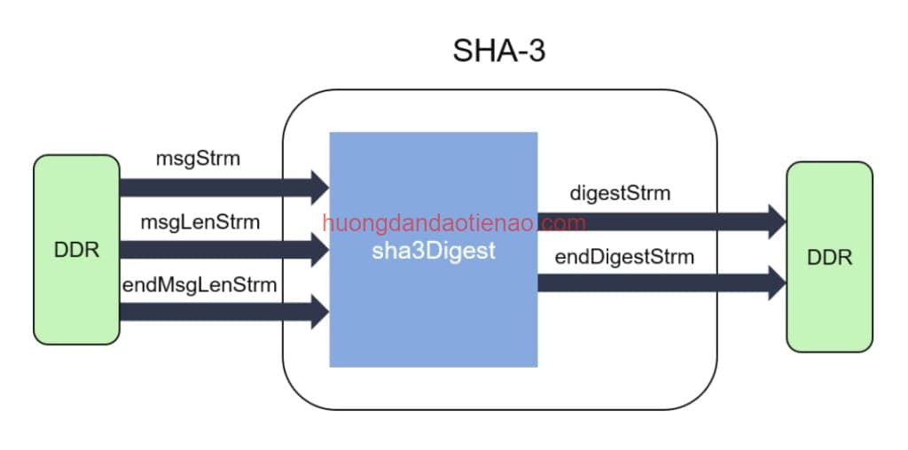 SHA-3 là gì? Tìm hiểu về thuật toán Keccak (SHA-3)