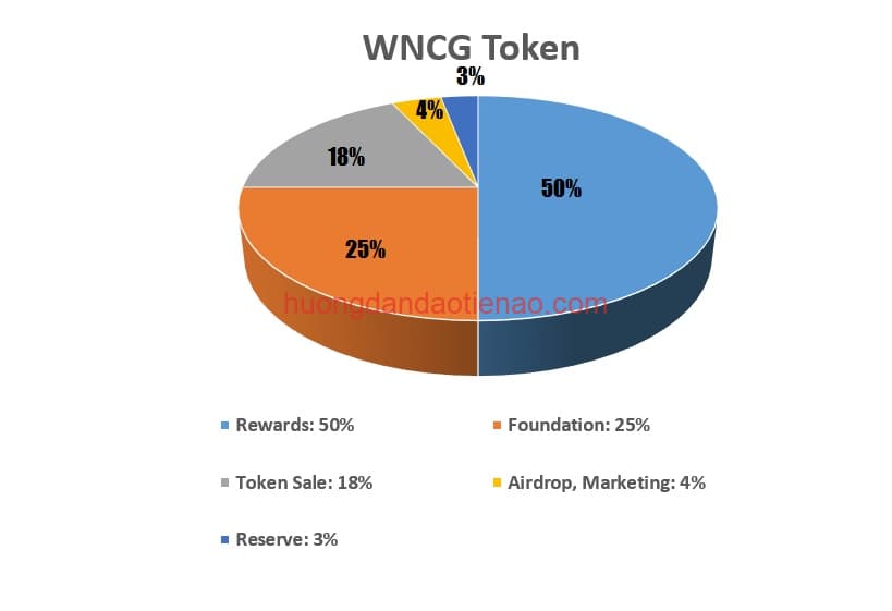 Nine Chronicles (WNCG) là gì? Thông tin về WNCG Token